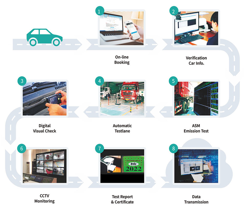 SISTEM INTEGRASI ALAT UJI KENDARAAN BERMOTOR | PENGUJIAN KENDARAAN ...